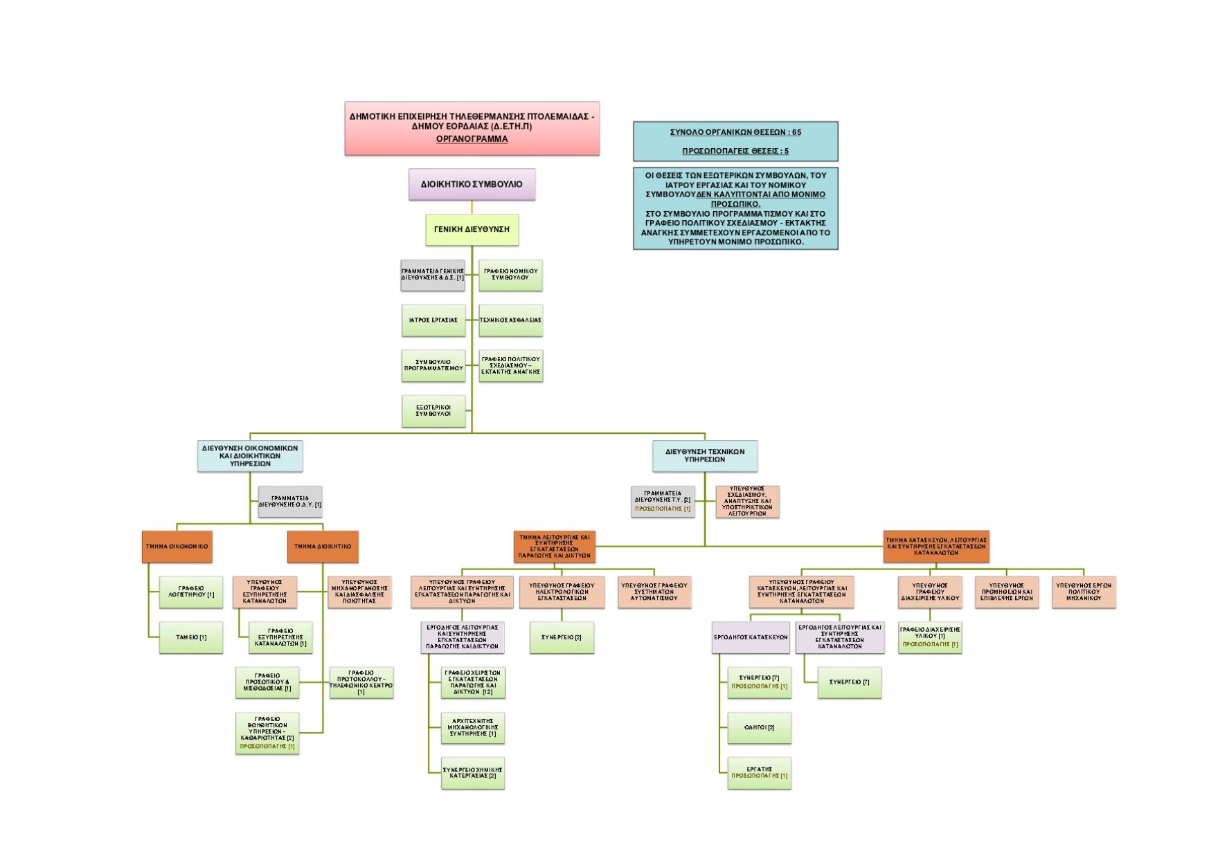 ΟΡΓΑΝΟΓΡΑΜΜΑ - ΔΗΜΟΤΙΚΗ ΕΠΙΧΕΙΡΗΣΗ ΤΗΛΕΘΕΡΜΑΝΣΗΣ ΠΤΟΛΕΜΑΪΔΑΣ